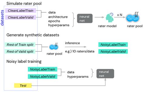 pseudo labeling paradigm for simulating realistic noisy labels