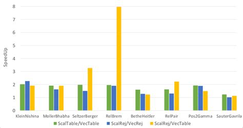 Speedup Of The Final State Generation Of Different Electromagnetic