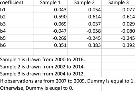 ols estimated regression coefficients of the model pll β 0 β 1 npa β
