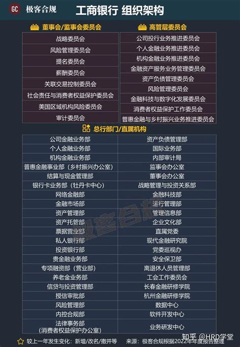 国有各大银行组织架构概览（2022版） 知乎