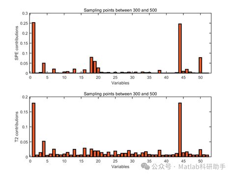 故障诊断基于 KPCA 进行降维故障检测和故障诊断研究附Matlab代码 基础设施的智能检测与故障诊断代码 CSDN博客