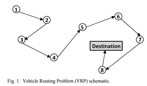 An Intelligent Geographical Information System For Vehicle Routing Igis Vr A Modeling