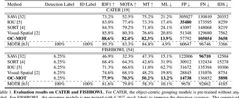Object Centric Multiple Object Tracking Paper And Code CatalyzeX