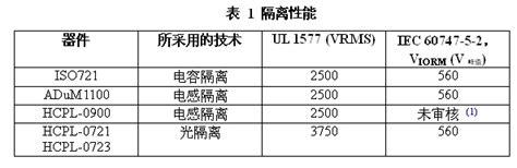 Interpretation of Electronic Isolation Application Techniques in High Speed ââDigital Circuits