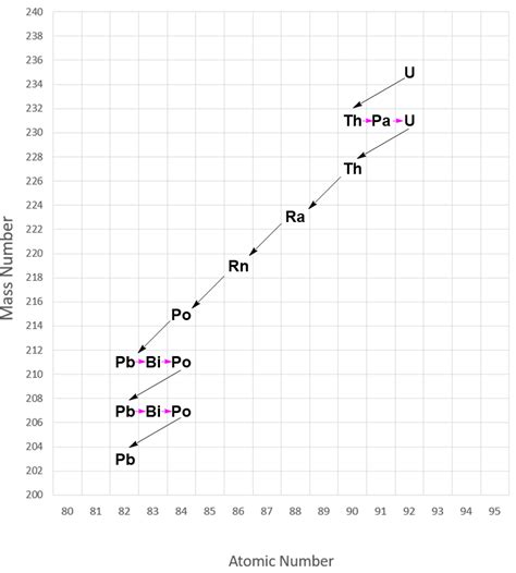 The Spent Fuel Elements From A Fission Reactor Are Much More Brown