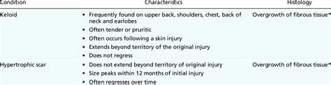 Differential Diagnosis Of Keloid Download Table