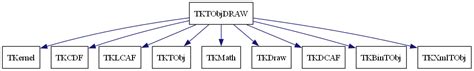 Open CASCADE Technology Toolkit TKTObjDRAW
