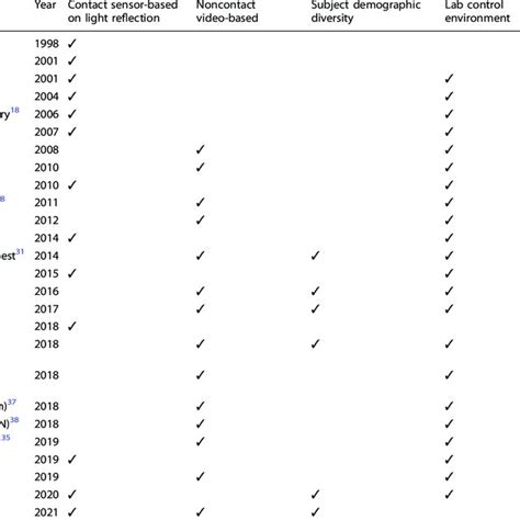 Summary Of Contact Based Ppg And Rppg Methods For Pulse Rate Monitoring Download Scientific