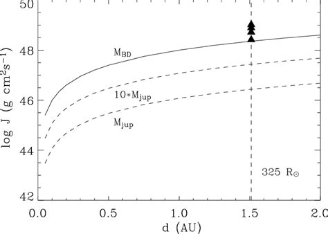 Orbital Angular Momentum For Objects Of Different Masses Circling