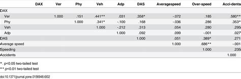 Correlations Between The Driving Related Variables Download Table
