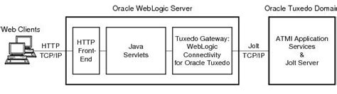 oracle tuxedo web accessible services