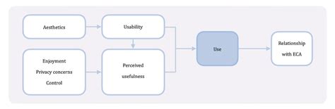 Conceptual Model Explaining Embodied Conversational Agents Eca Use Download Scientific