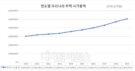 작년 우리나라 집값 시가총액 5000조원 돌파