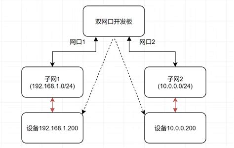 双网口linux开发板实现跨网段路由 · Kontronn Asia Design Center