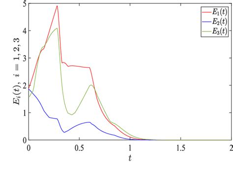 Figure 3 From Edge Based Decentralized Adaptive Pinning Synchronization