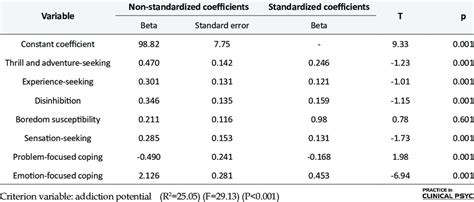 Multiple Regression Simultaneous Coefficients Of Sensation Seeking Download Table