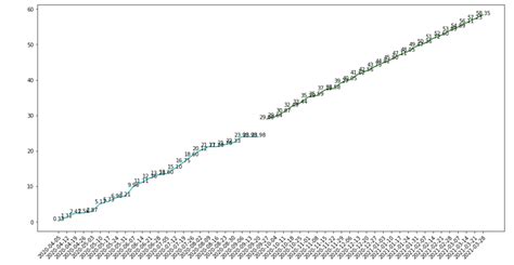 Python Matplotlib Data Labels For Multiple Line Graphs Stack Overflow