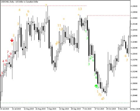 Free Download Of The Td Sequential Ultimate Mt5 Indicator By Nguyenvantuan For Metatrader 5