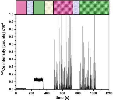 Versatile Dual Inlet Sample Introduction System For Multi Mode Single Particle Inductively