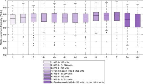 Distribution Of Lstm Performance In Leave One Out Cross Validation