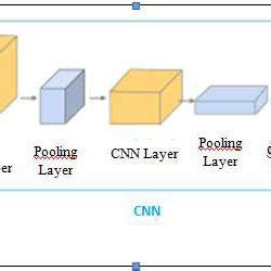 Convolutional Neural Network Structure CNN Download Scientific Diagram