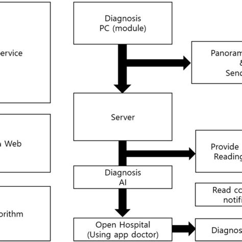 Flow Diagram Of The Learning Process AI Artificial Intelligence PC Download Scientific