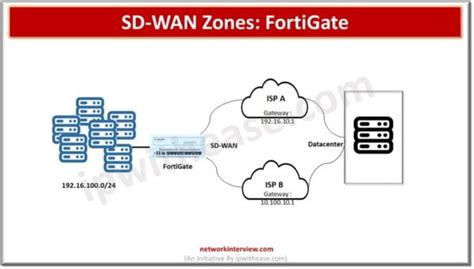 SD WAN Zones FortiGate Network Interview