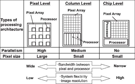Figure 1 From A Cmos Imager With A Programmable Bit Serial Column Parallel Simdmimd Processor