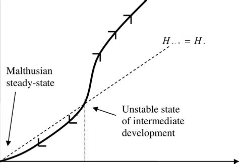 Steady State Equilibria Download Scientific Diagram