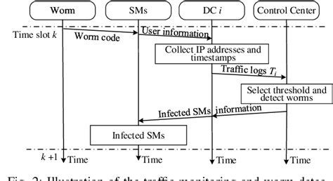 Figure 2 From Smart Grid Worm Detection Based On Deep Reinforcement Learning Semantic Scholar