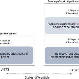 Framing Of Task Migration Actions Download Scientific Diagram