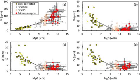 bivariate plots showing the variation of trace elements with mgo for