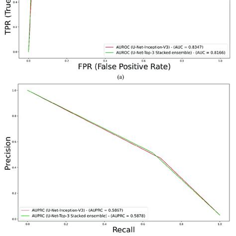 performance of the u net with inception v3 encoder backbone and the download scientific diagram