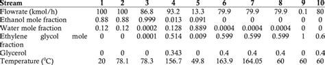 Simulation Results Of Extractive Distillation For The Ethanol Water Download Scientific Diagram