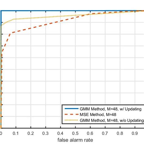 Gmm Based Method With Und Without Updating Download Scientific Diagram