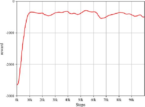 Figure 3 From A Deep Reinforcement Learning Based Resource Allocation