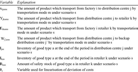 Variables Of Robust Model Download Table