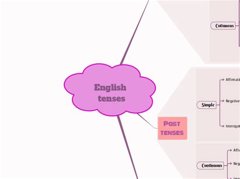 English Tenses Mind Map