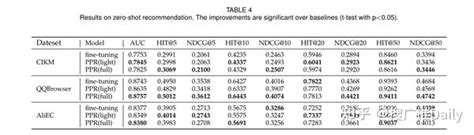 2023中科院和腾讯提出ppr：序列推荐中个性化提示 知乎