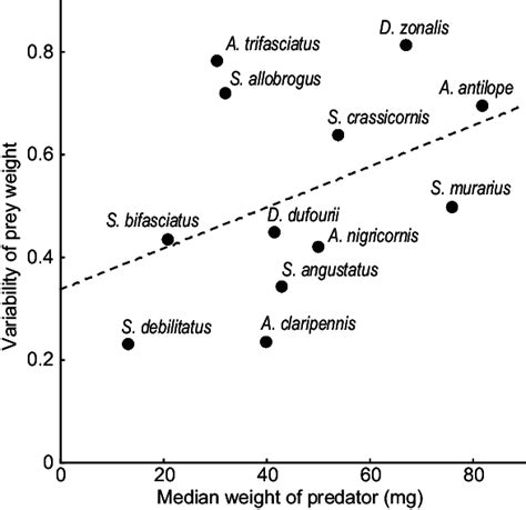 Dependence Of The Relative Variation Range Of The Prey Size