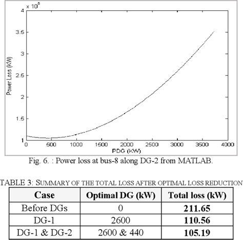 Table 3 From Minimization Of Power Loss And Voltage Deviation By Using Solar Distributed
