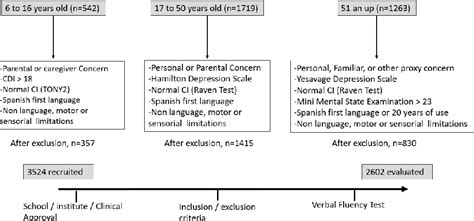 Figure 1 From Validation And Normative Data On The Verbal Fluency Test