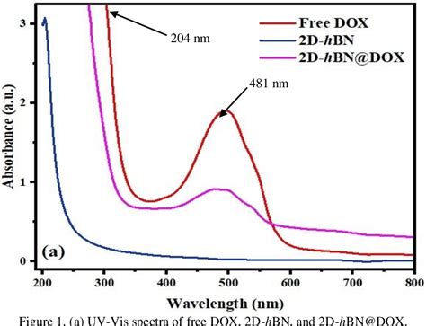 Figure 1 From Fabrication Of A 2d Surfactant Exfoliated Hexagonal Boron