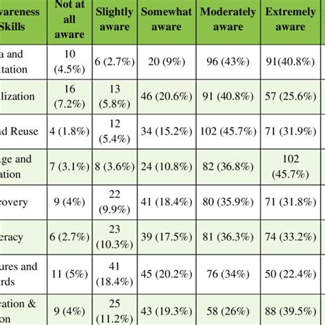 Data Skills And Their Awareness Download Scientific Diagram