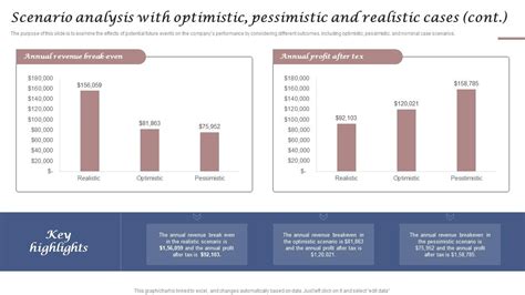 Scenario Optimistic Pessimistic And Realistic Cases Clothing And Fashion Brand Business Plan Bp