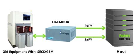 Secsgem For Non Gemsecs Equipment Secs Gem Software For Semiconductor Equipment Fab