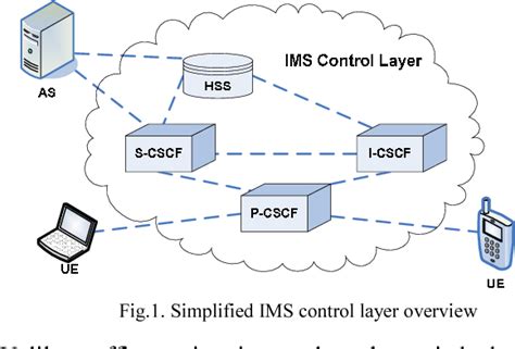 Figure 6 From De Registration Based S Cscf Load Balancing In Ims Core Network Semantic Scholar