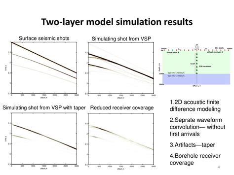 Ppt Three Vsp Algorithms Surface Seismic Transform Nmo And