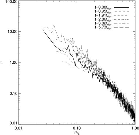 Figure 1 From The Structure Of Dark Matter Halos In An Annihilating Dark Matter Model Semantic
