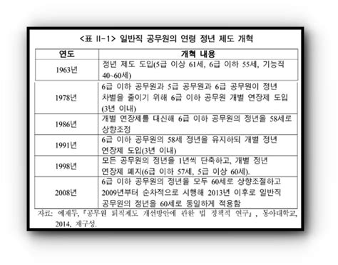 공무원 정년연장 연금 10년~30년 재직시 수령액 네이버 포스트